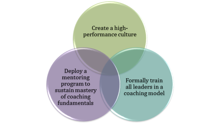 3 Strategies for Developing Leaders as Coaches - BrandonHallGroup