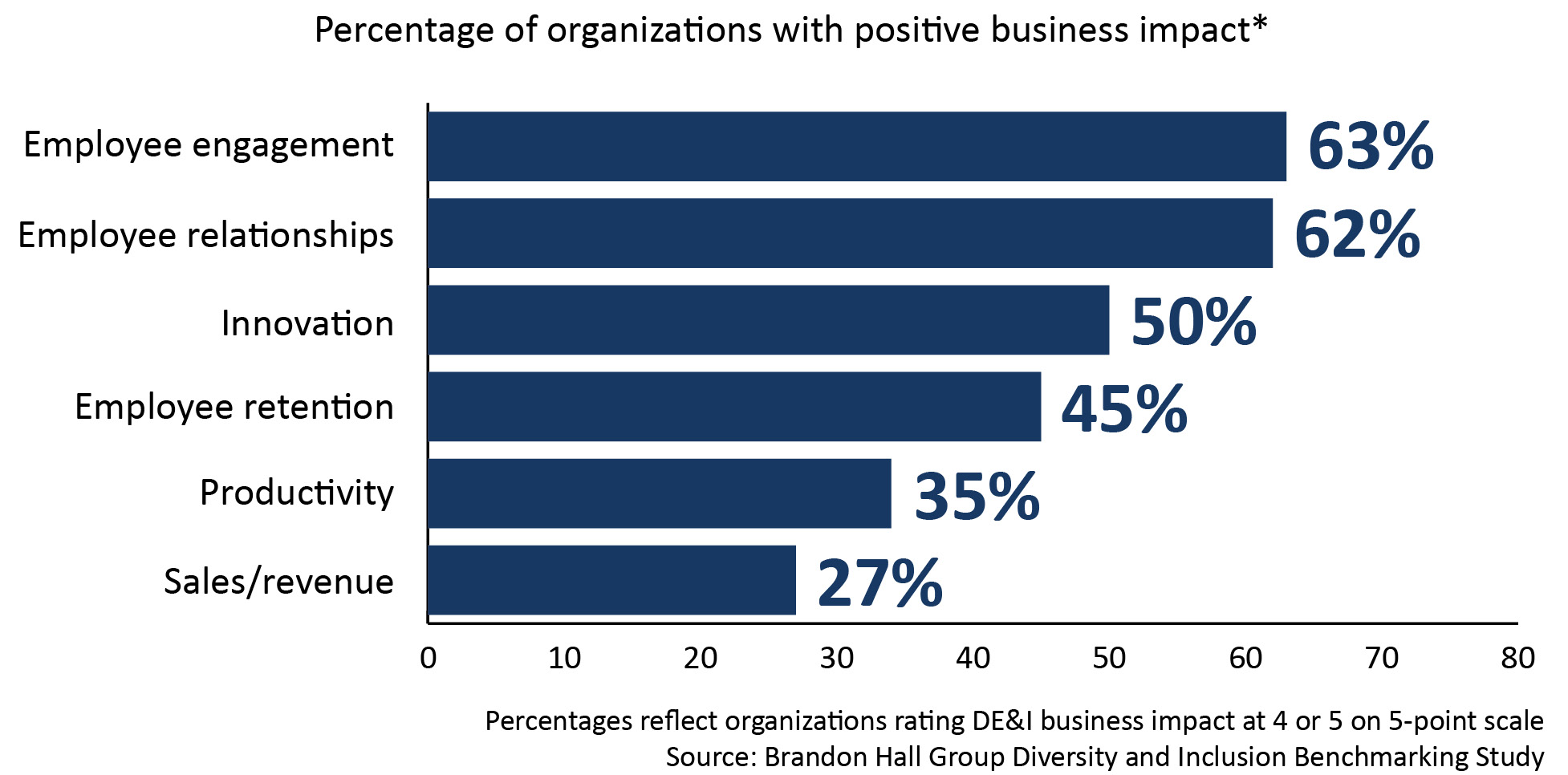 What is the function and importance of a DE&I council? - BrandonHallGroup