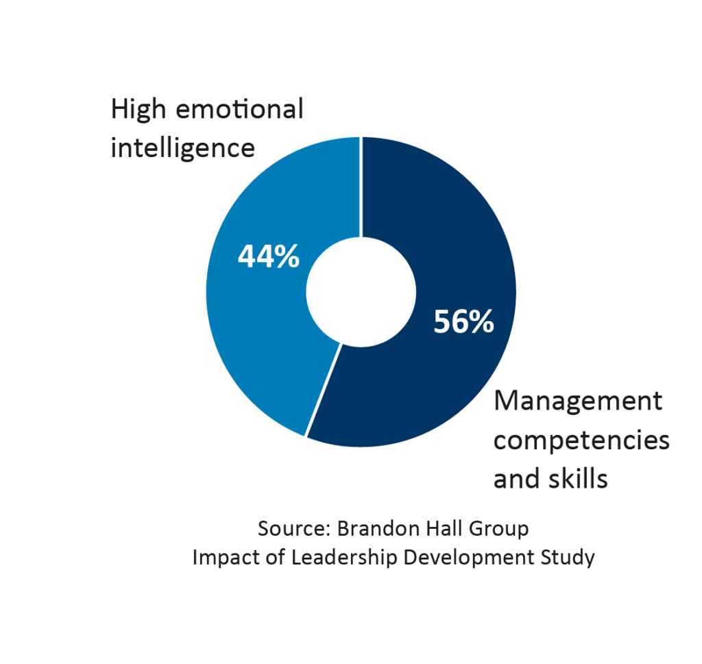 Identifying the Key Differences Between Leadership and Management ...