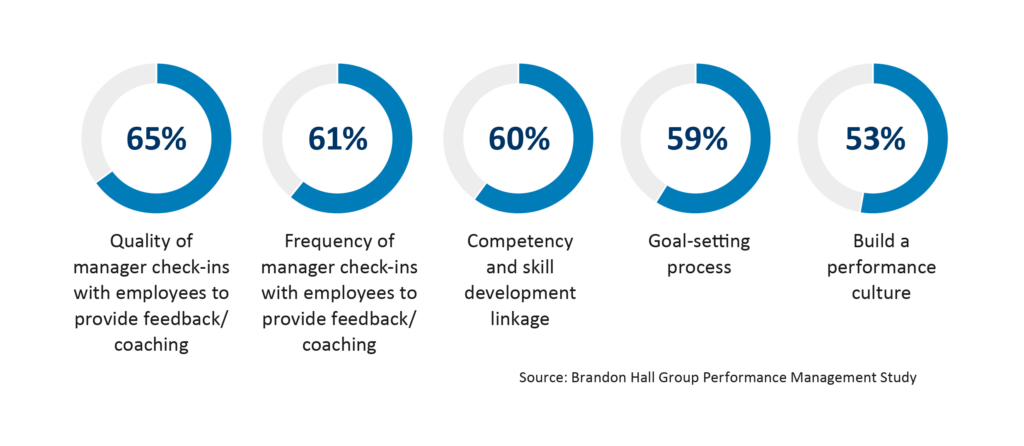Get The Most From Employee Check-In Meetings - BrandonHallGroup