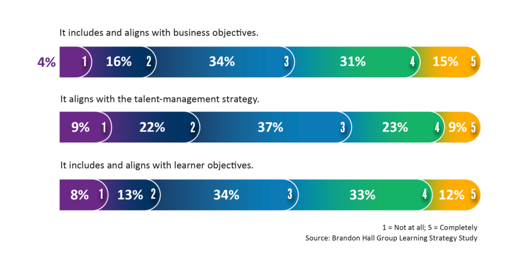 How Learning Drives Performance - BrandonHallGroup