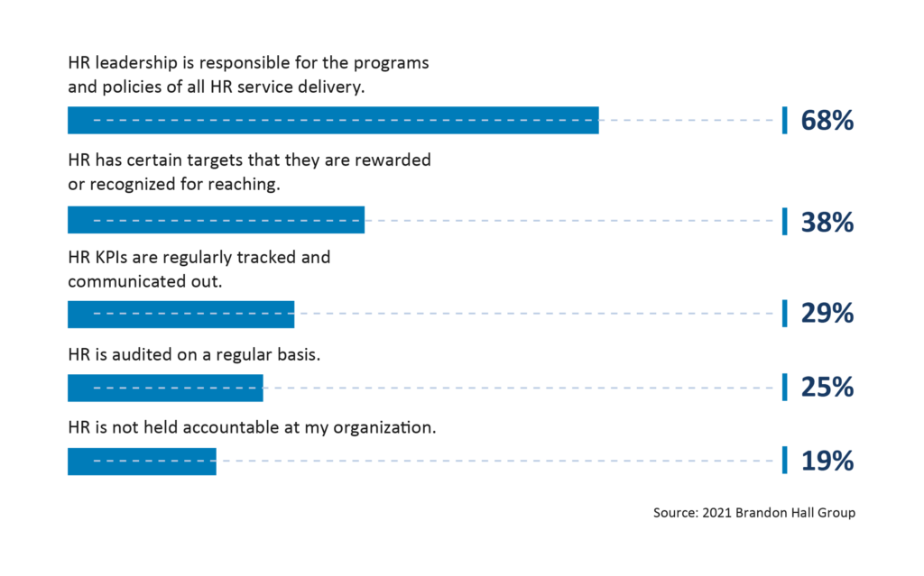 Ensuring Accountability for HR Activities - BrandonHallGroup
