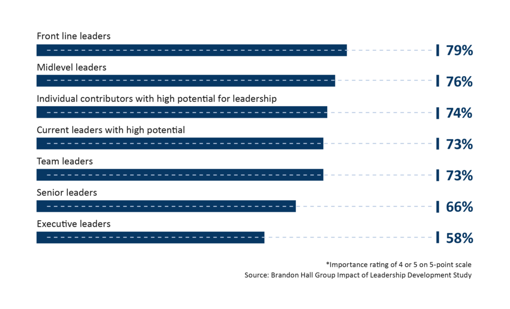 How to Develop Great Leaders at Scale - Brandon Hall Group