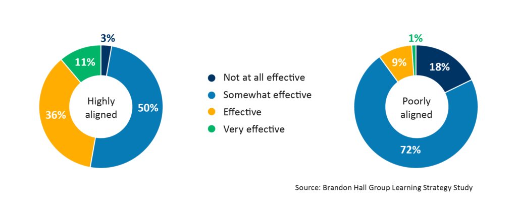How Learning Drives Performance - BrandonHallGroup