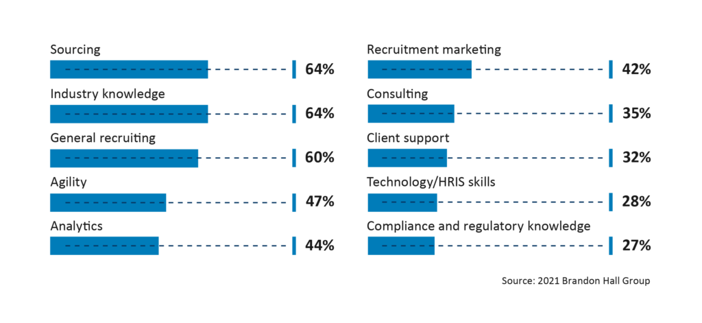 What Skills Are Most Critical for Talent Acquisition Professionals ...