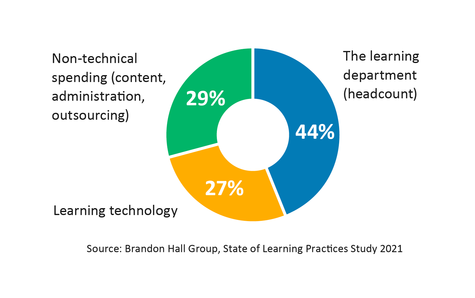 How Do Organizations Spend Their L&D Budget? - BrandonHallGroup
