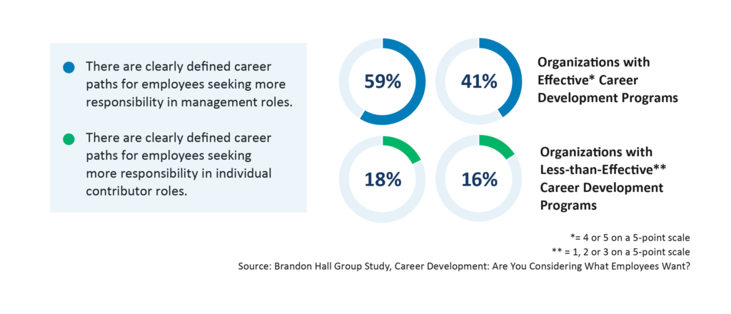 How to Help Employees Own Their Career Development - BrandonHallGroup
