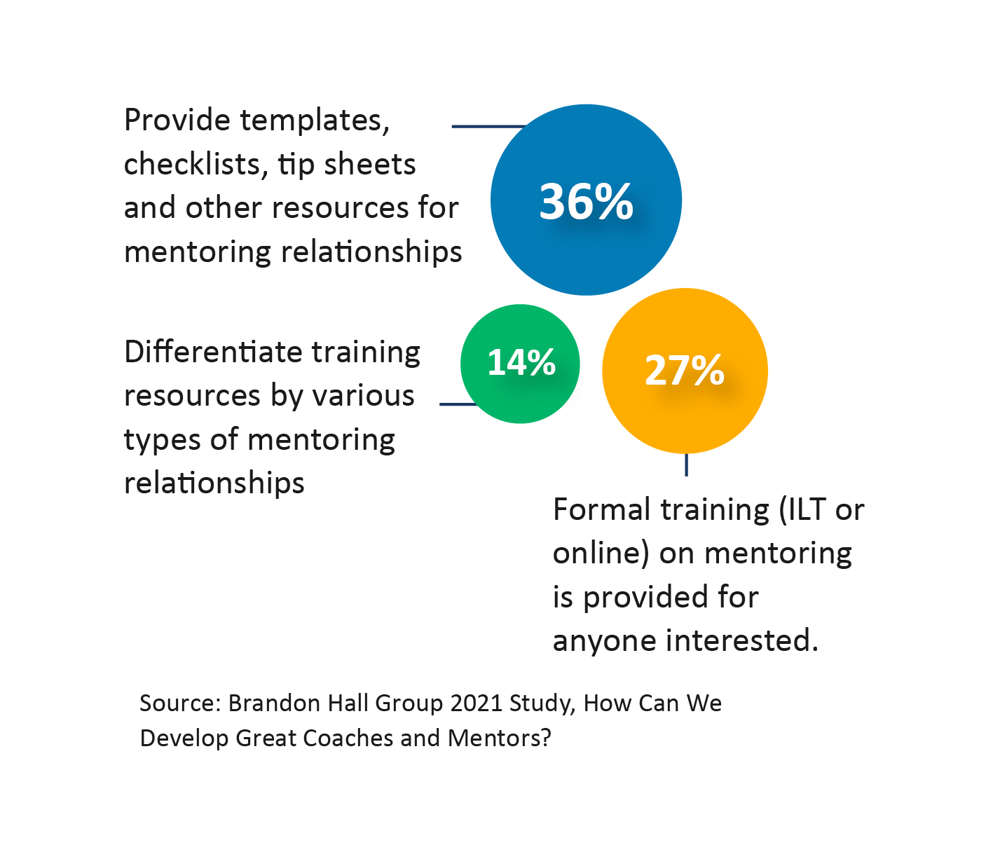 How to Improve Mentoring at Your Organization - BrandonHallGroup