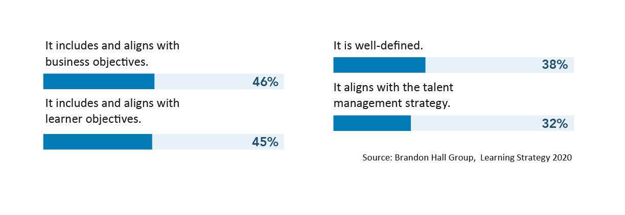 Aligning the L&D Strategy With Business Goals - Brandon Hall Group