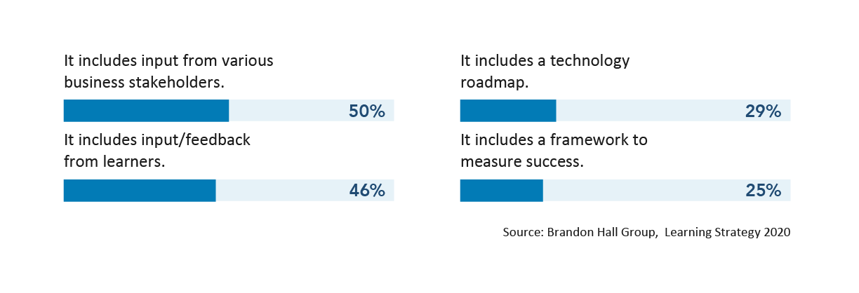 Aligning the L&D Strategy With Business Goals - Brandon Hall Group