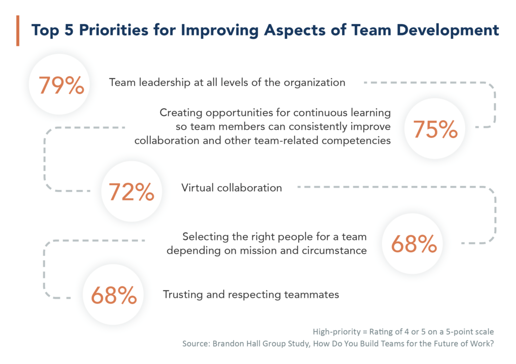 Three Steps to Improve Team Effectiveness - BrandonHallGroup