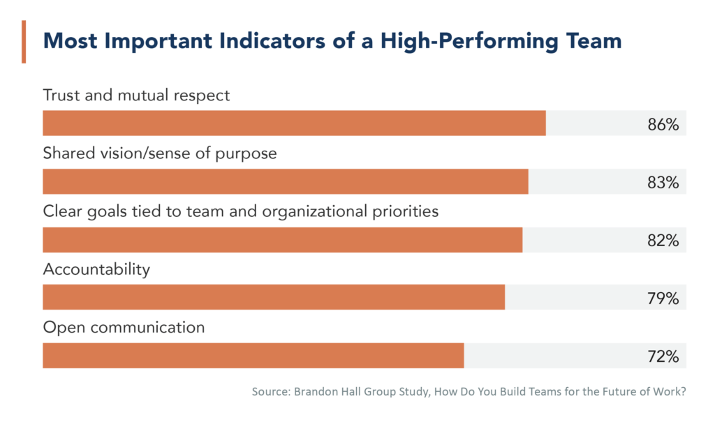 Three Steps to Improve Team Effectiveness - BrandonHallGroup