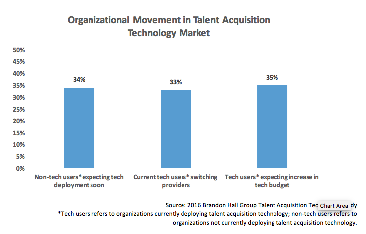 Positive Movements in the TA Technology Market - Brandon Hall Group