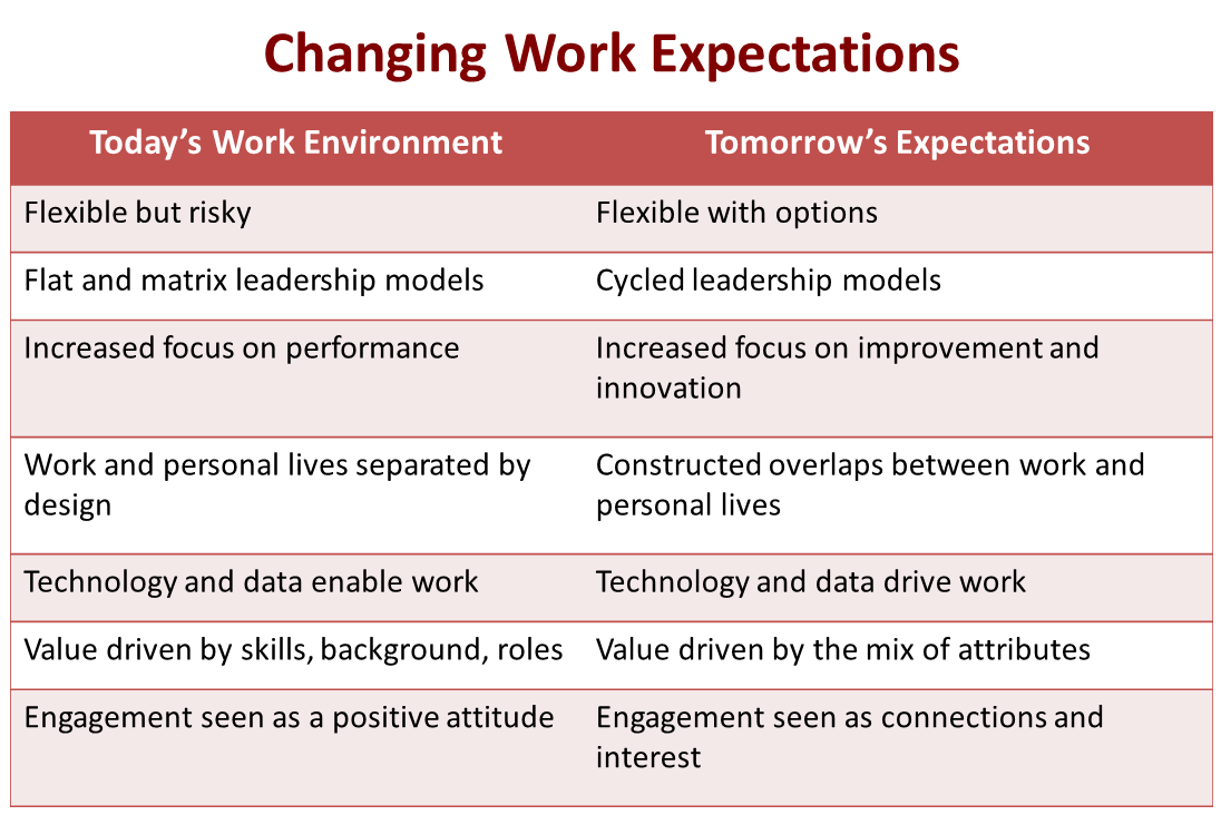 Changing Workforce Expectations - Brandon Hall Group