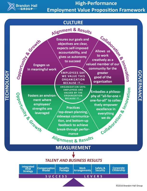 The Big Reveal: Brandon Hall Group’s EVP Framework - Brandon Hall Group