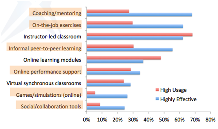 If You Want to Keep Them, Develop Them - Brandon Hall Group