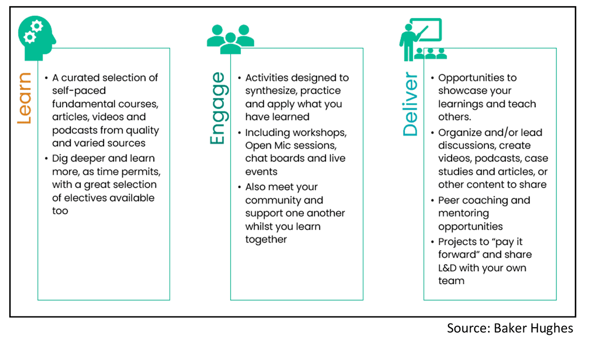 Engaging Baker Hughes Employees Through Cohort-Based Learning ...