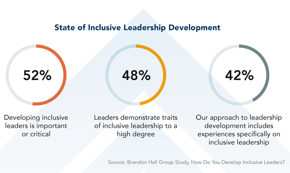 Driving Inclusion: 3 Key Behaviors of Inclusive Leadership - Brandon ...